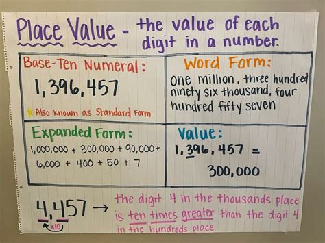 Place Value Anchor Chart Word Form Anchor Charts Math Resources