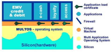 Multos Multi Application Smart Chip Card Operating System Cardwerk