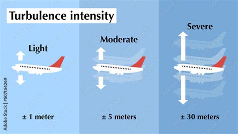 Schematic Explaining The Levels Of Airplane Turbulence Intensity Stock Illustration Adobe Stock