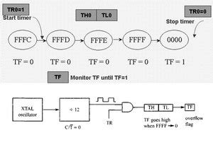 Microcontroller Timers How To Generate Delay Example