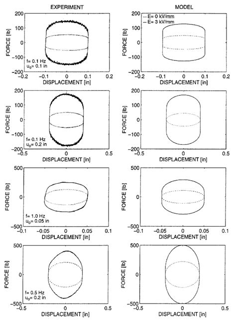 Comparison Of Recorded And Predicted Force Displacement Loops Of The