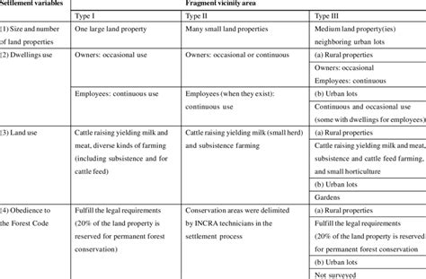 settlement and land use patterns around forest fragments vicinity