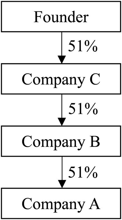 Does The Dual Class Share Structure Help Stock Markets Attract Issuers