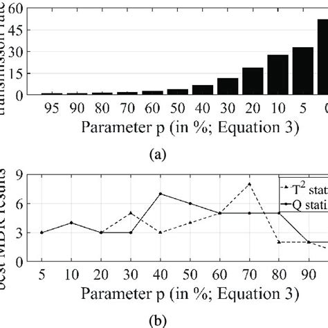 effect of the parameter p equation 3 a on the average number of