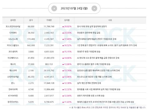 주목 에코프로 Posco홀딩스 장세 급등 종목 및 주목 종목은 한국경제
