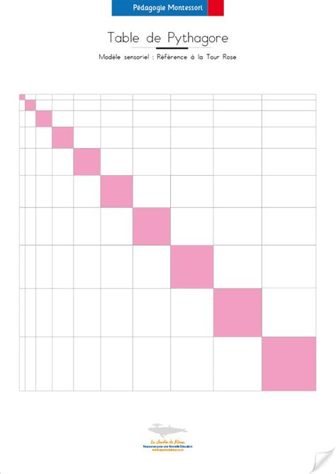 Réaliser La Table De Pythagore Selon Montessori Modèle Sensoriel En