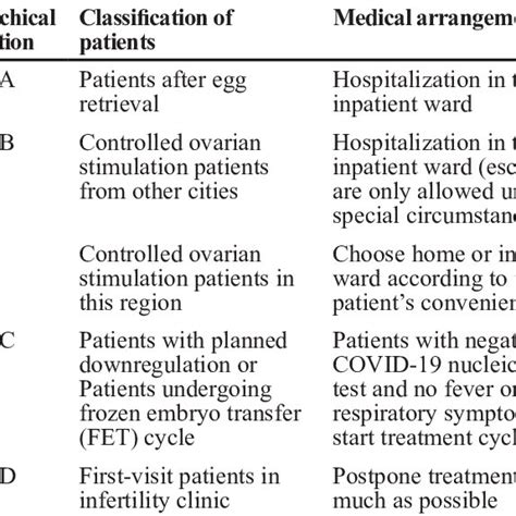 Stratified Dynamic Assessment And Treatment Arrangement Strategy For