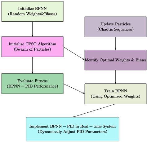 A Novel Chaotic Particle Swarm Optimized Backpropagation Neural Network