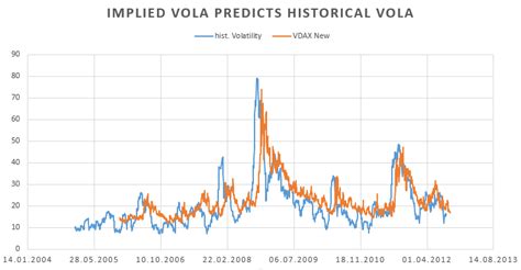 historical implied volatility chart minga