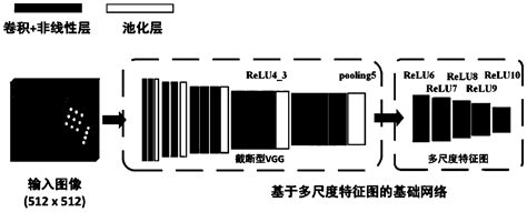 remote sensing image target detection method based on multi scale