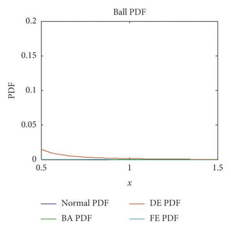 Pdfs Of The Normal And Bearing Fault Signals A B Pdfs Of The