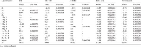 Effect Of Extraction Of Folate Obtained From Factorial Design In Liquor