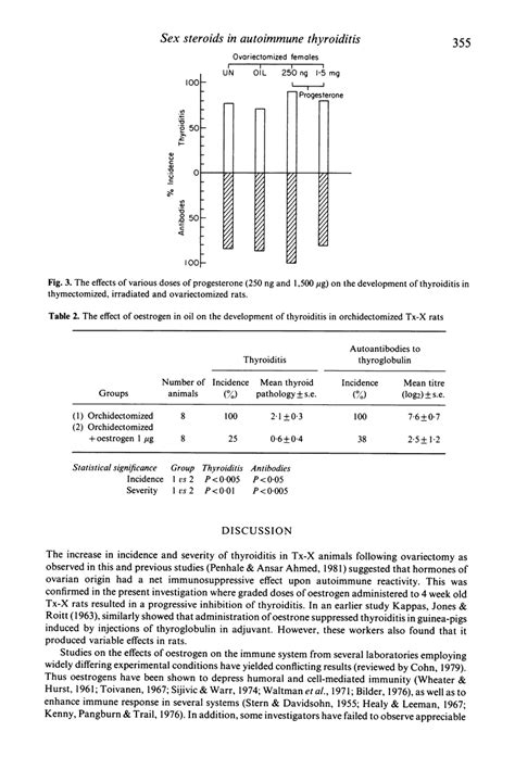 The Effects Of Female Sex Steroids On The Development Of Autoimmune