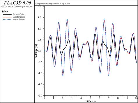 Hydrodynamic Pressure Acting On A Dam — Itasca Software 90 Documentation