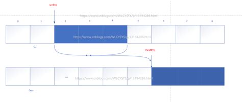 system arraycopy 全面解释（就是那么有爱心） 小树木 博客园