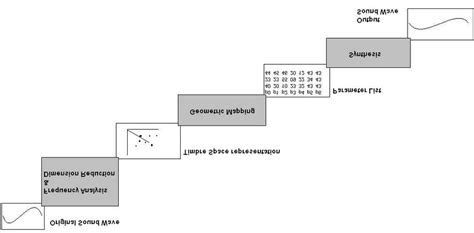 Data Flow Model Of The System Download Scientific Diagram