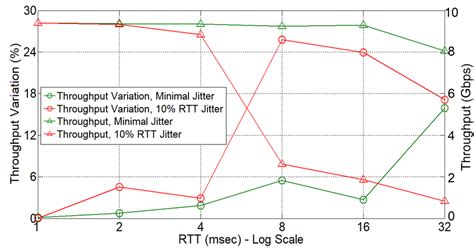Throughput And Throughput Variation As A Function Of The Rtt For Tests Download Scientific