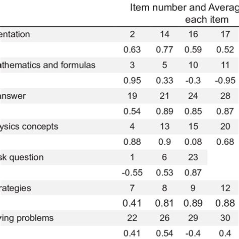 Indicators And Examples Of Statement Of Questionnaire Download Table