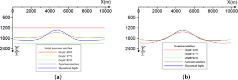 Comparison Of Inversion Results Of Different Initial Interfaces With