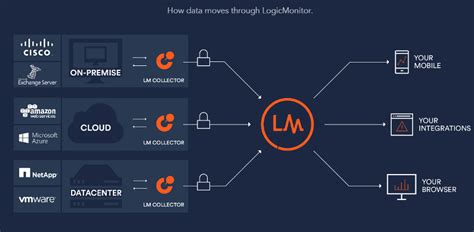 Monitoring Startup LogicMonitor Joins The Big Leagues With M Funding Round SiliconANGLE