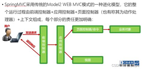 Springmvc期末复习springmvc期末考试题 Csdn博客
