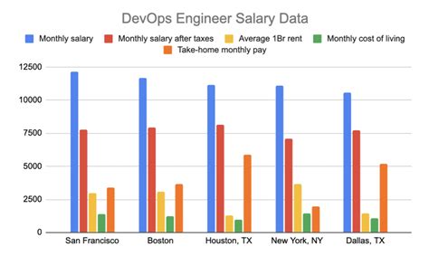 Cybersecurity Vs Devops Salary Everything You Need To Know Cyber