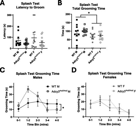 A Mutation In The Transmembrane Domain Of Adenylate Cyclase 3 Impairs