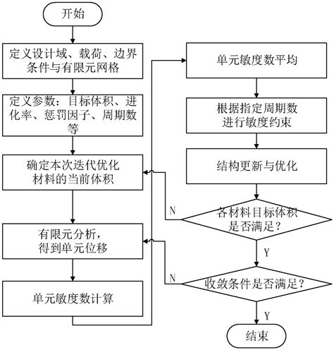 A Topology Optimization Design Method For Periodic Multi Material
