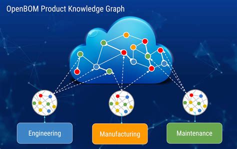 Federated Data Network For Multidisciplinary Design And Systems Of Engagement Openbom