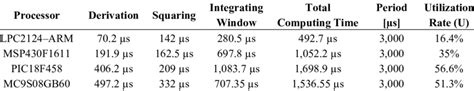 Computation Time For The Pan And Tomkins Algorithm Download Table