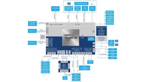 【dk Soc 1ssx L A】intel® Stratix® 10 Sx Soc Development Kit