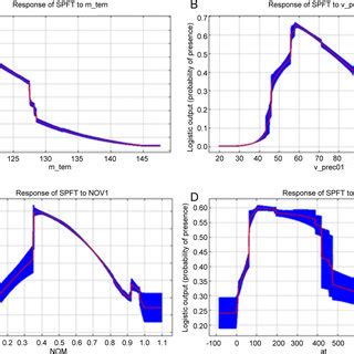 Response Curves For Variables A Response Curve For Annual Mean Download Scientific Diagram