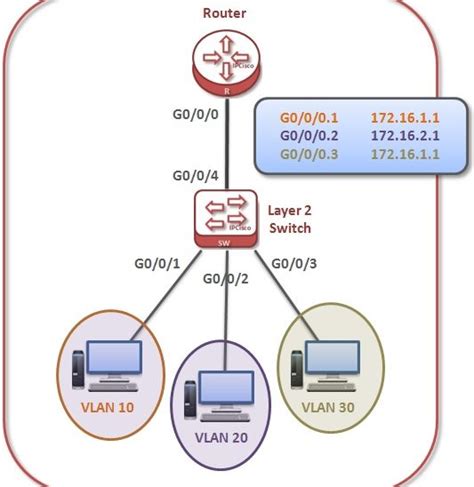 VLAN Routing With Layer Switch And Router On Huawei IpCisco