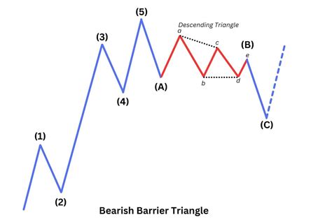 Descending Triangle Trading Guide Alchemy Markets