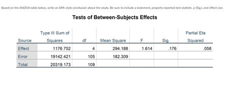 Solved Based On The ANOVA Table Below Write An APA Style Chegg Com