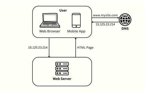System Design Scale From Zero To Millions Of Users Part Ii By Kaushambi Gujral Medium