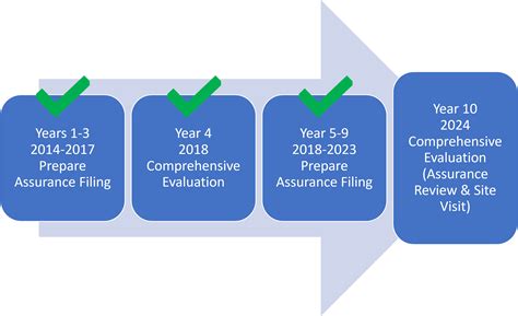 Accreditation Timeline