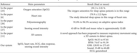Figure 1 From Development Of An Iot Based Sleep Apnea Monitoring System For Healthcare
