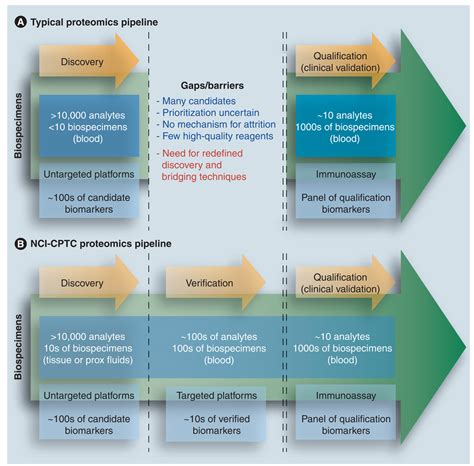 Restructuring Proteomics Through Verification Abstract Europe Pmc