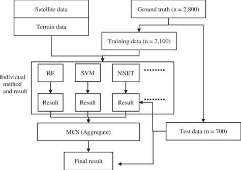 Flow Chart Of The Classification Procedure Adopted In The Research Download Scientific Diagram