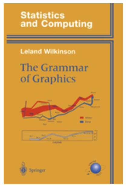 data visualization and transformation grammar of graphics