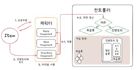 인벤토리 시스템 Part1 기본 구성과 아이템 구조 Whalelog