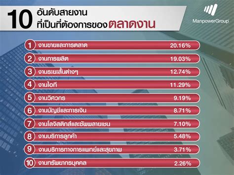 นักขาย การตลาด มนุษย์ทองคำตลาดแรงงาน