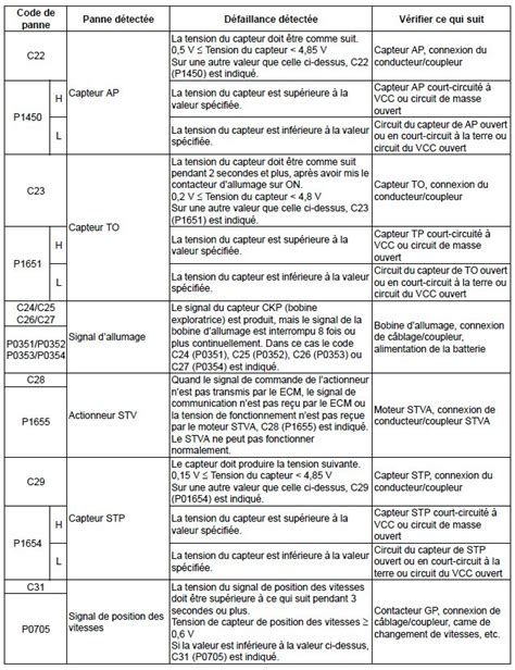 TUTO Connaitre Le Code Erreur Si Le Voyant FI S Allume