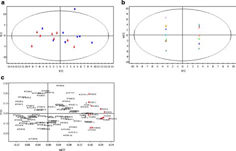 Results Of Multivariate Analysis Of The Lipid Species Data Obtained