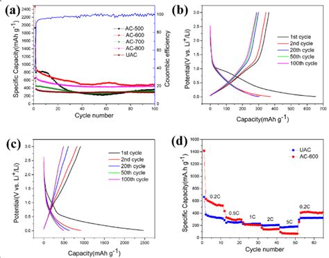 A Cycle Performance Curves Of Different Materials B C Download