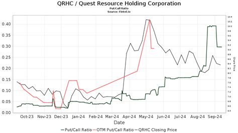 Northland Capital Markets Initiates Coverage Of Quest Resource Holding Qrhc With Outperform
