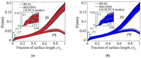 A New Approach For Deviation Modeling In Compressors Sensitivity Correlated Principal Component
