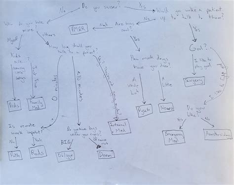 Specialty Choice Flow Chart Accurate Or No Rmedicalschool