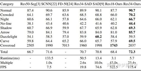 （五十九）通俗易懂理解——ufld超快车道线检测原理 知乎